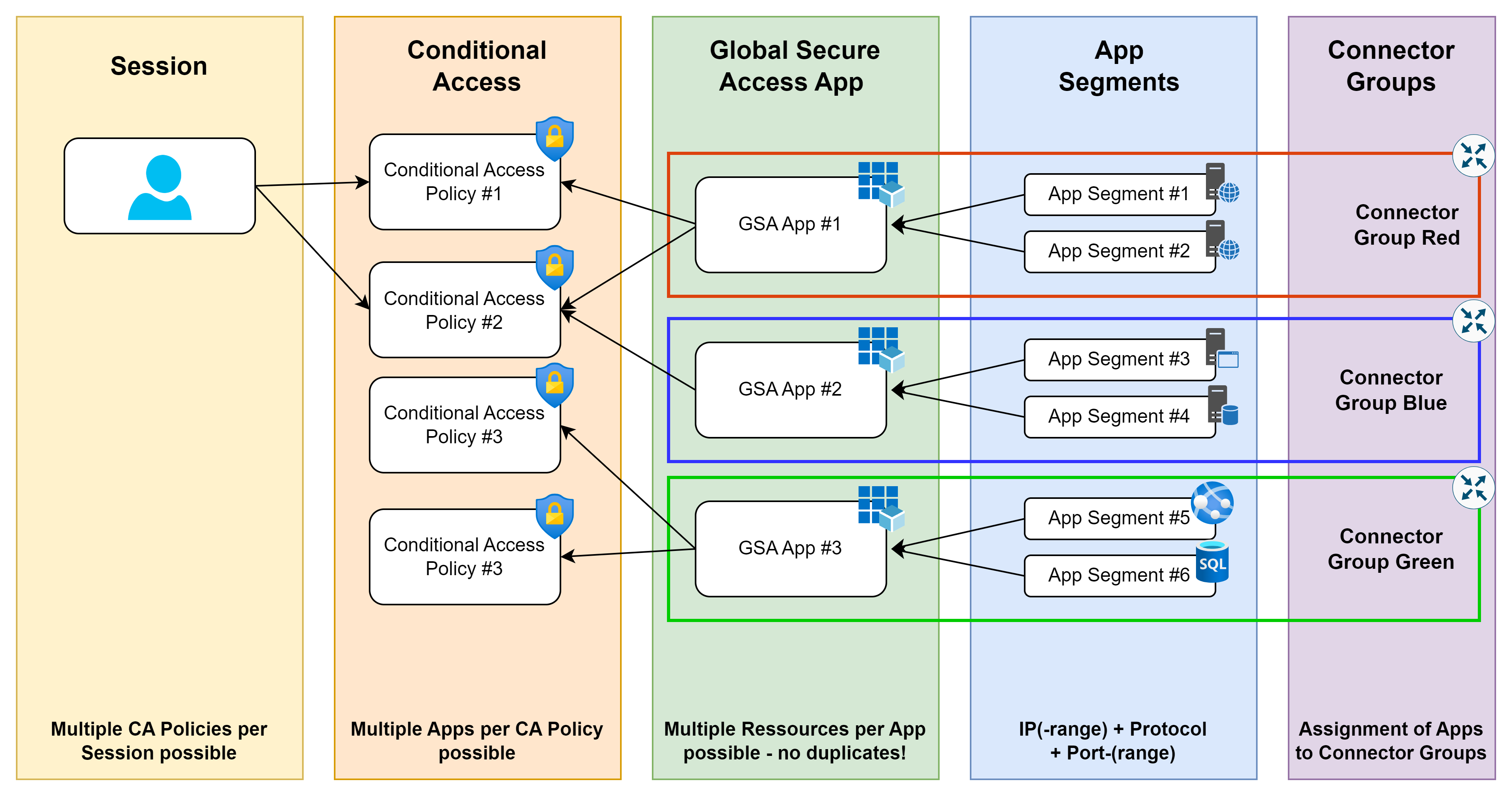 Global Secure Access in Conditional Access